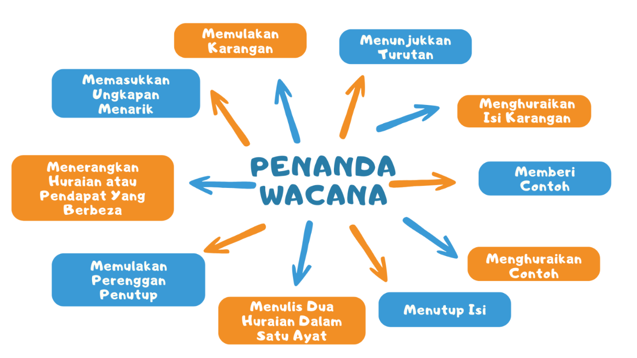 √ Penanda Wacana: Senarai, Jenis, Contoh Bahasa Melayu